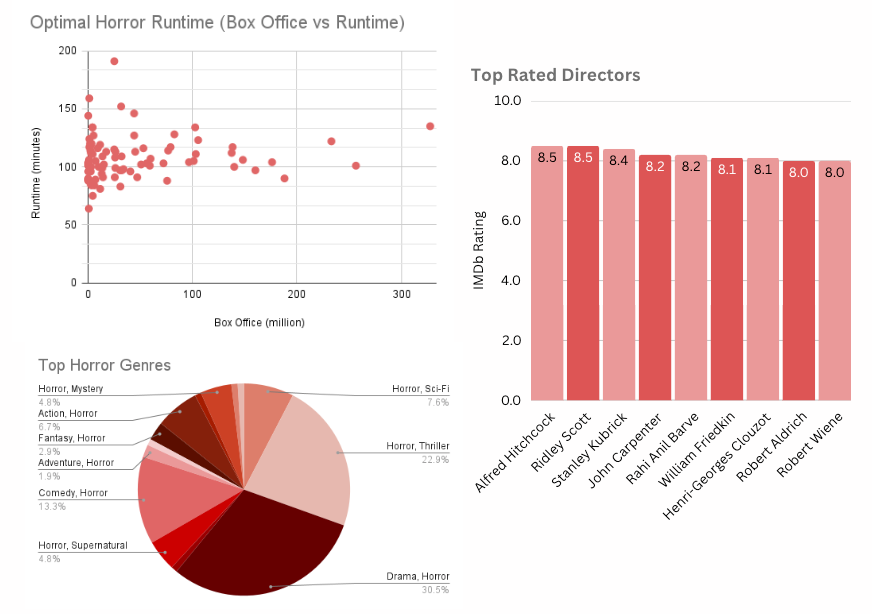 What Makes A Horror Movie Successful? A Data-Driven Analysis | by ...
