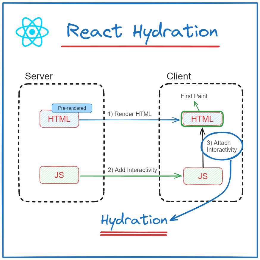 React Hydration explained. In React, “hydration” is how React… | by Rohit Dhiman | Medium