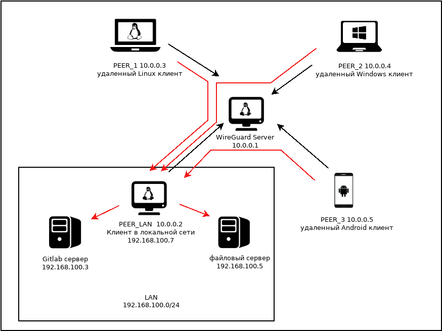 VPN-туннель в локальную сеть с помощью «WireGuard» | by #crypto | Medium