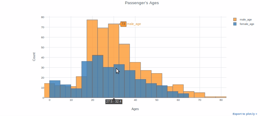 Interactive Plots with Plotly and Cufflinks on Pandas Dataframes | by Ozan Bulum | Medium