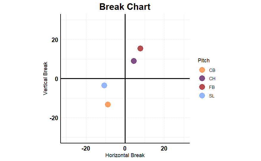 Applying Break Charting for Pitching Development: Introducing DDB and ...