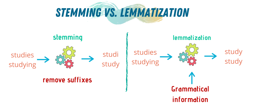 Treasure of Natural Language Processing(NLP) | by Akshay Shah | Medium
