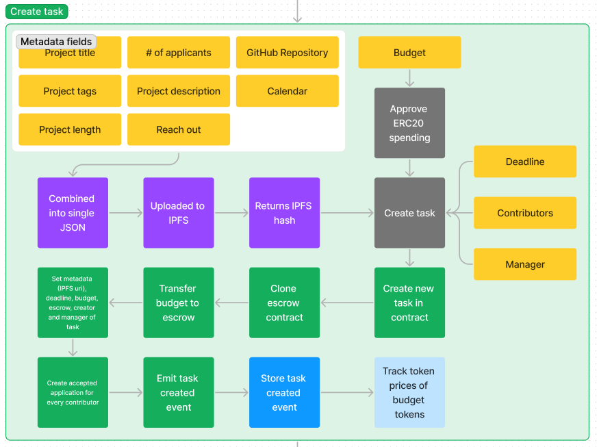 OpenR&D Overview: Navigating the Web3 Frontier | by Ashton Hettiarachi | Medium