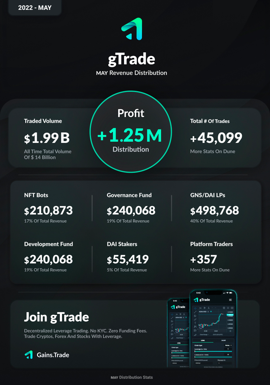 gTrade May 2022 Recap. Stocks launch, more robust design… | by Gains ...