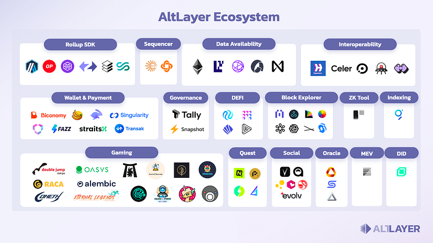Narrative on AltLayer — Technical Description, Token, Features | by Kimchiman | Kimchiman’s ...