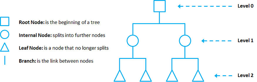 Decision Trees: Key Concepts. A decision tree is a flowchart-like… | by ...