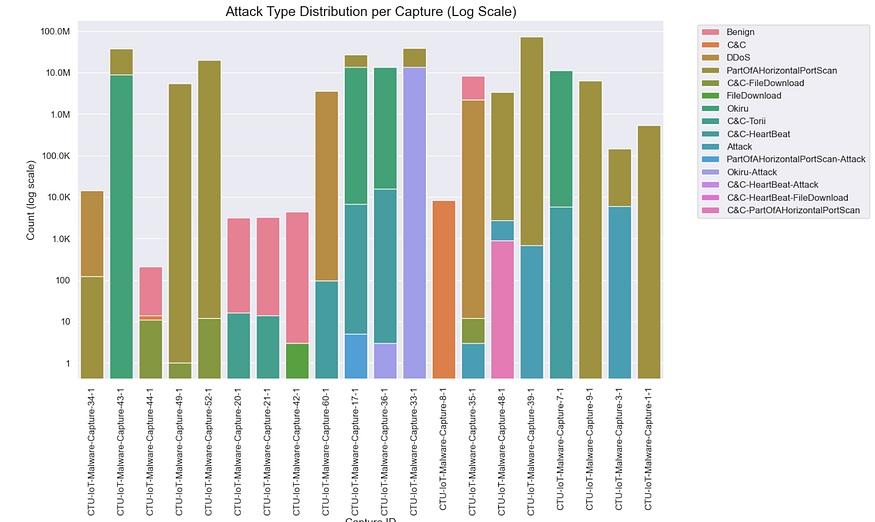 Modelling IoT23 DataSet. This article explains the process of… | by M Usman Zahid | Medium