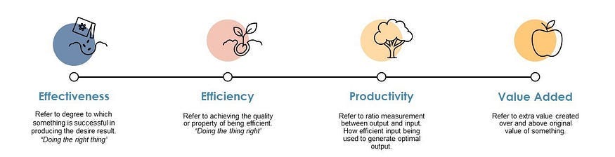 Engineering — Efficiency vs Effectiveness vs Productivity | by Yugank ...