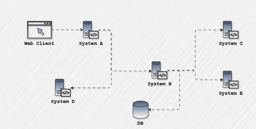 Streamlining Integration Testing: How Mock APIs Can Mimic Real System ...