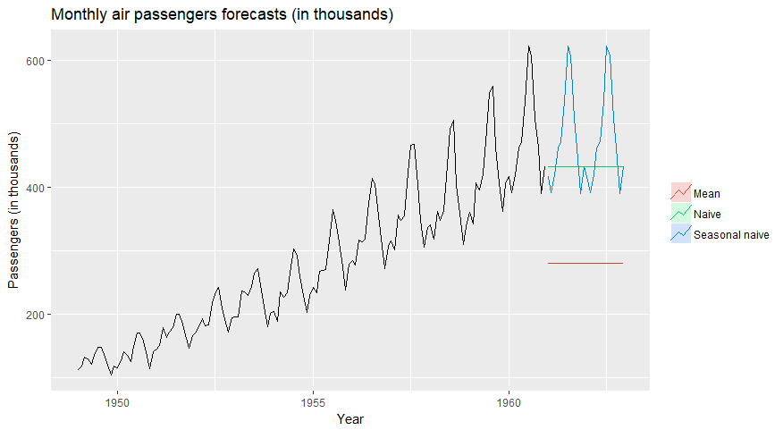 The best Forecast Techniques or how to Predict from Time Series Data ...