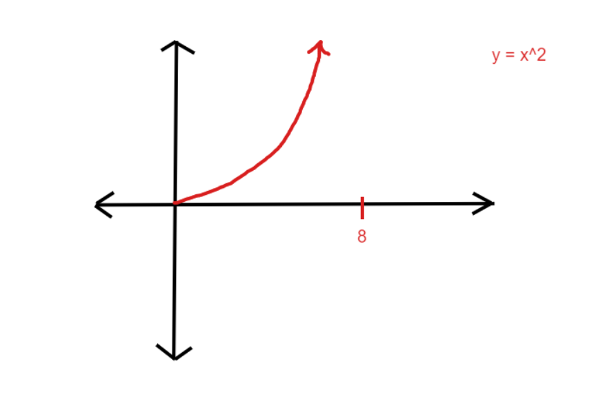 Calculus: Riemann Sums. Let’s take the graph y = x^2 and look… | by ...