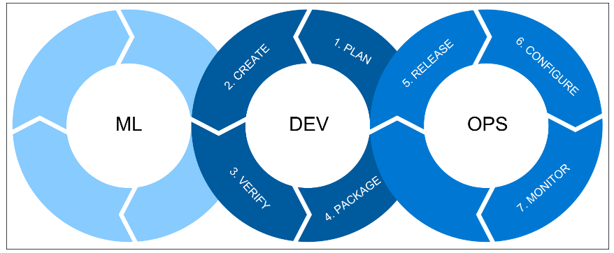 MLOPS and Azure Machine Learning Service | by DataFairy | Medium