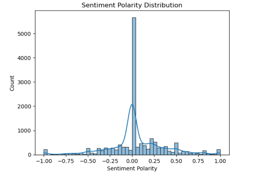 A Comprehensive Analysis of Twitter US Airline Data using Python | by ...
