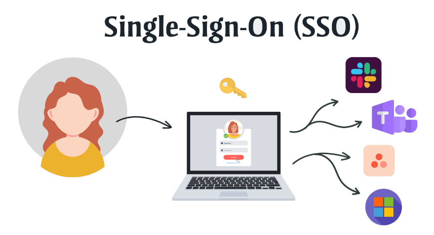 How does Single Sign-On (SSO) work? | by Abhishek Sharma | Medium