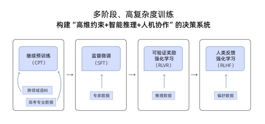 夸克发布首个高考志愿大模型，为考生提供个性化志愿决策服务 - DataYuan - Medium