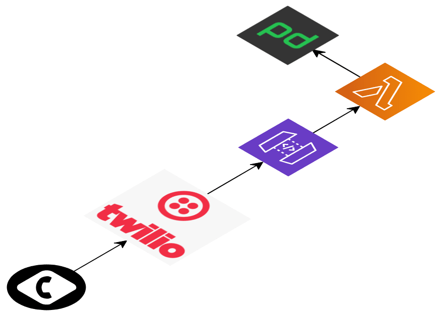 Adding call routing to your on-call rotation with Twilio and Lambda ...