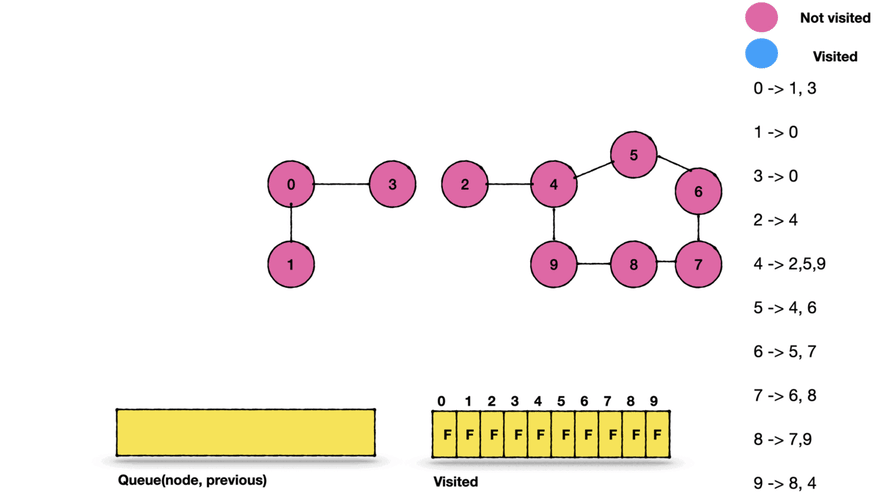 Graph Algorithm — Cycle Detection In Undirected Graph Using Bfs By Rohith Vazhathody Medium
