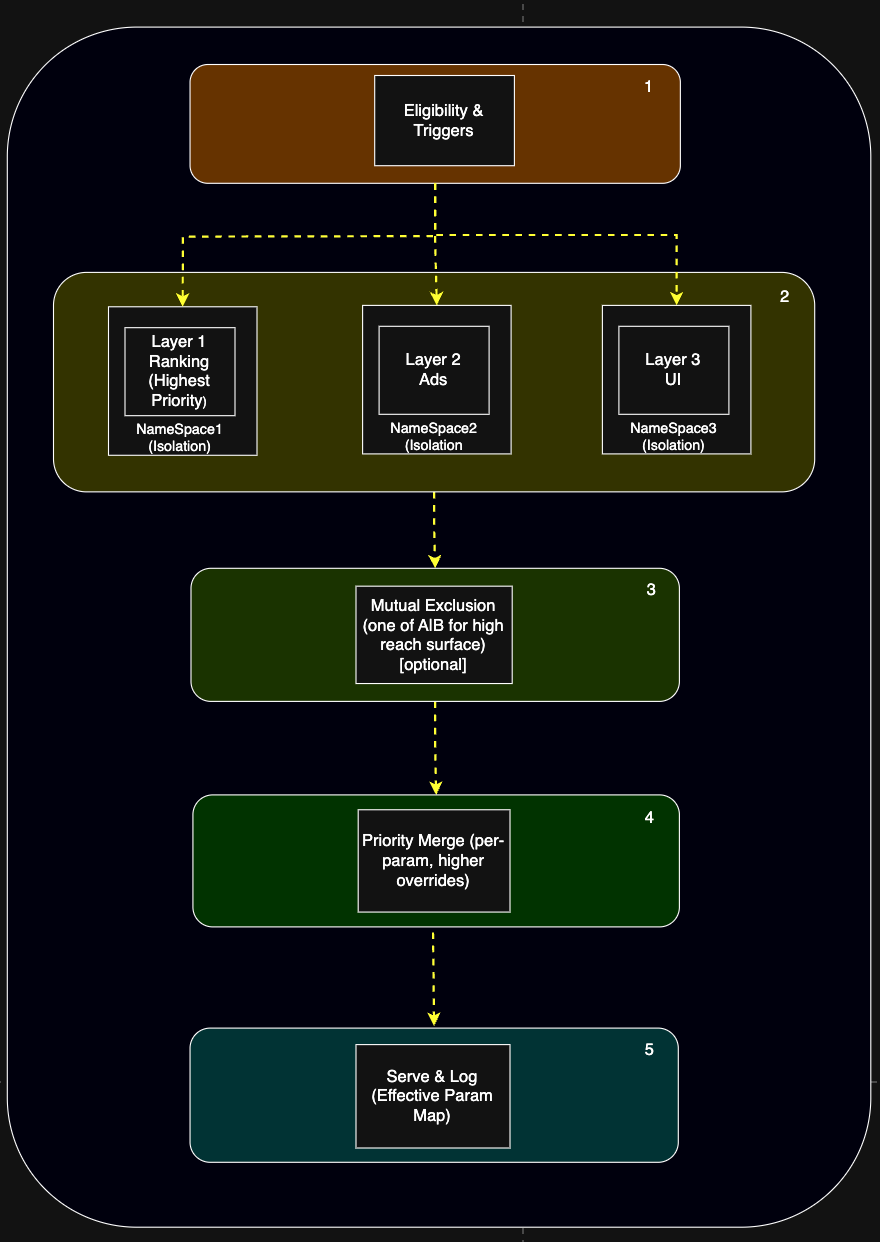 Scaling ML Experiments: The High-Throughput Playbook | by Arun Thomas | Medium