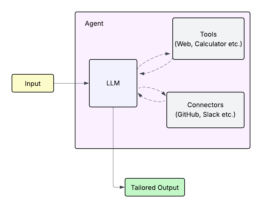 AI Agents: Tools, Connectors, Interactions Guide | by Ashish Lal | Medium