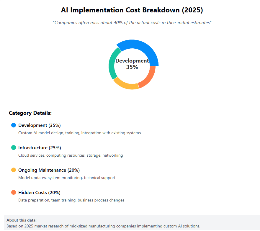Custom AI Solutions Cost Guide 2025: Pricing Insights Revealed | by ...