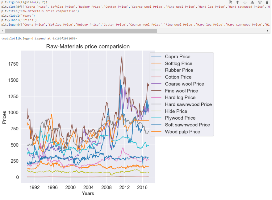 Data Analysis in Agricultural Raw Material Prices: Exploring Python and ...