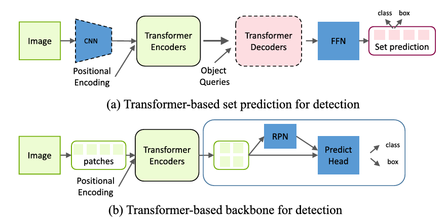 Vision Applications using Vision Transformers | by Harshakarimikonda ...