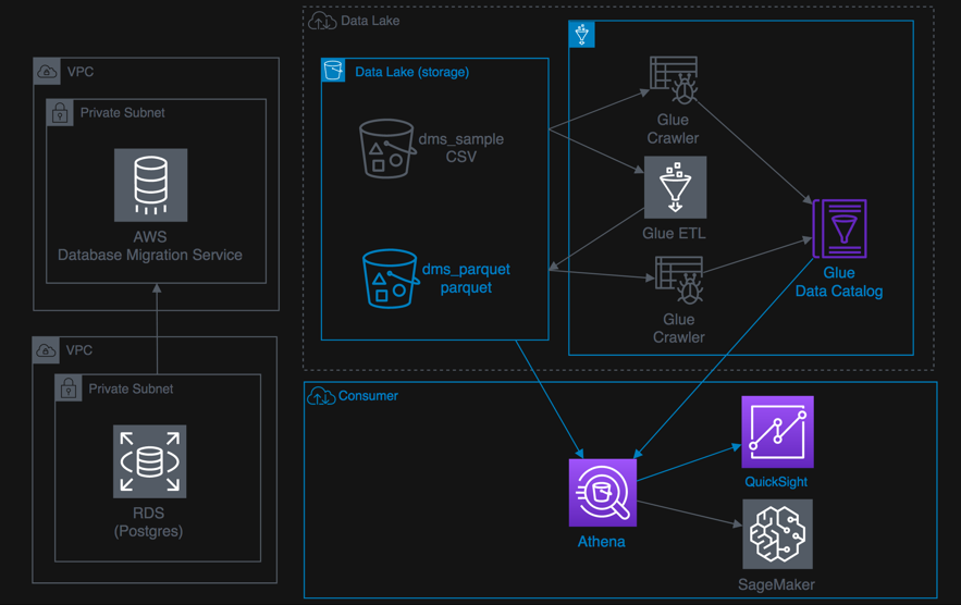 Data Engineering on AWS 3 — Query and Visualize— Athena | by Duy Hưng ...