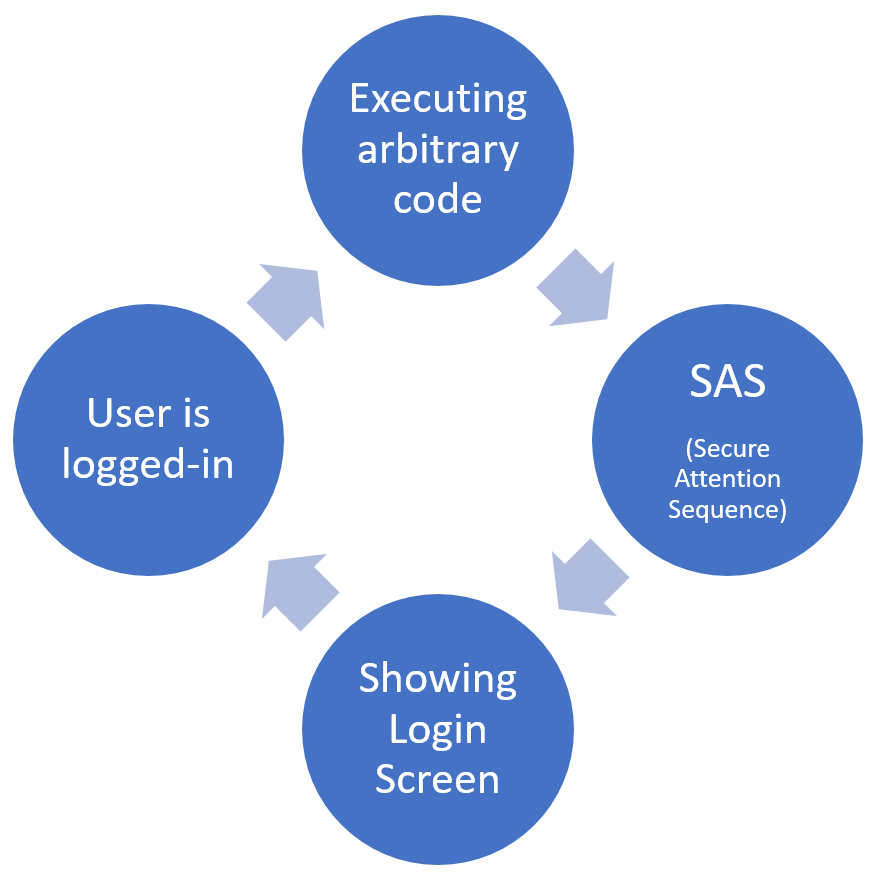 Security — SAS (Secure Attention Sequence) | by Shlomi Boutnaru, Ph.D ...