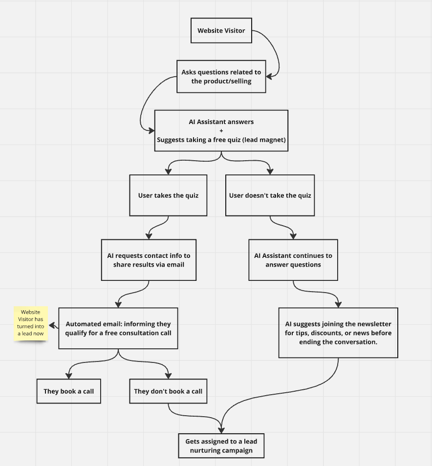 How to (Actually) Use AI to Turn Traffic into More Leads | by Rishiraj ...