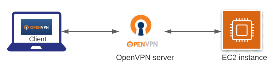 Advanced OpenVPN routing with AWS | by John Mancuso | RapidSOS Engineering | Medium