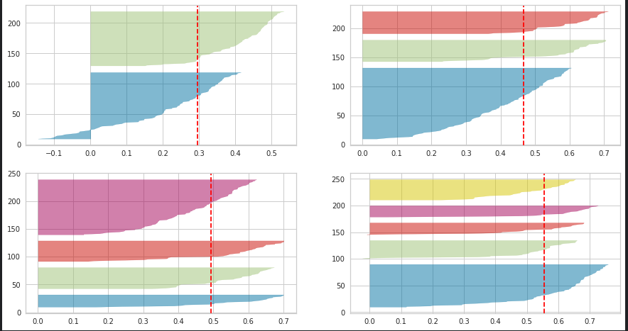 How to interpret silhouette plot for k-means clustering. | by Victor ...
