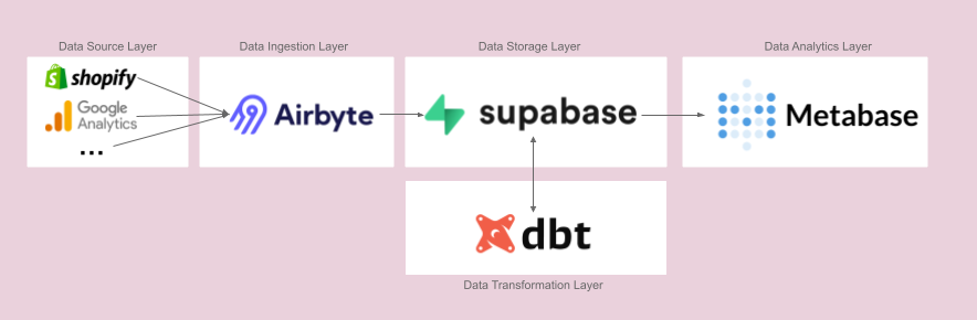 Data Architecture: A Comprehensive Guide | by Roberto | Medium