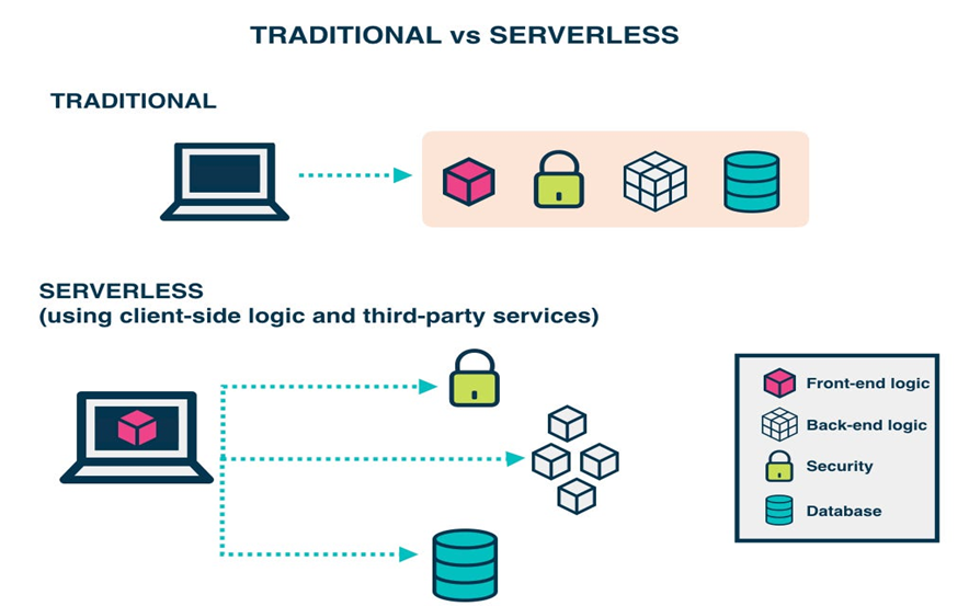 Introduction to Serverless Architecture: Pros and Cons | by Observance Solutions | Jul, 2024 ...