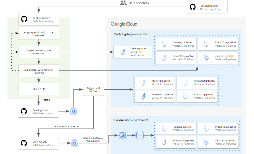 Transforming data science with Vertex AI: Telepass journey into MLOps ...