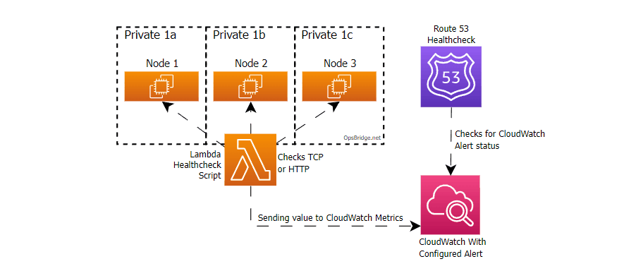 Route 53 DNS Failover with Lambda HealthChecks in Private Subnet | by Žygimantas Čijunskis | Medium