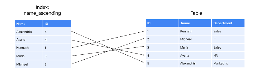 Indexes, partitions, and other ways to optimize | by Merve Gamze Cinar ...