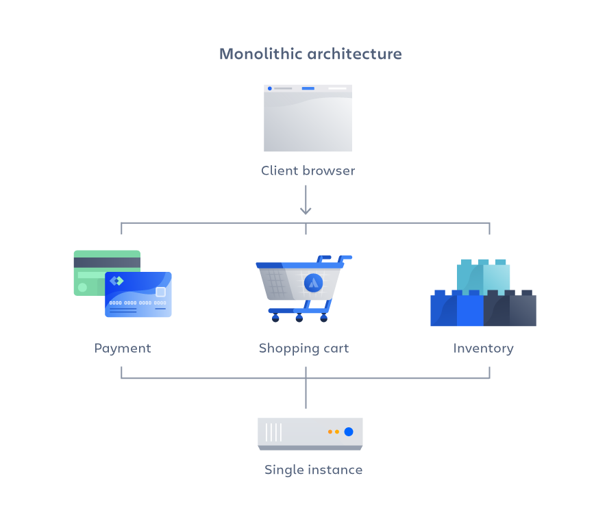 🏰 Monolithic Architecture: The Big Friendly Giant of Software Design ...