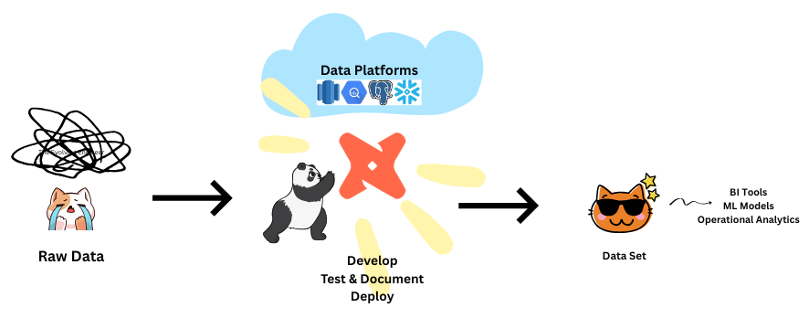 DBT : Why dbt Is the Hottest Tool in the Modern Data Stack — And Why It ...