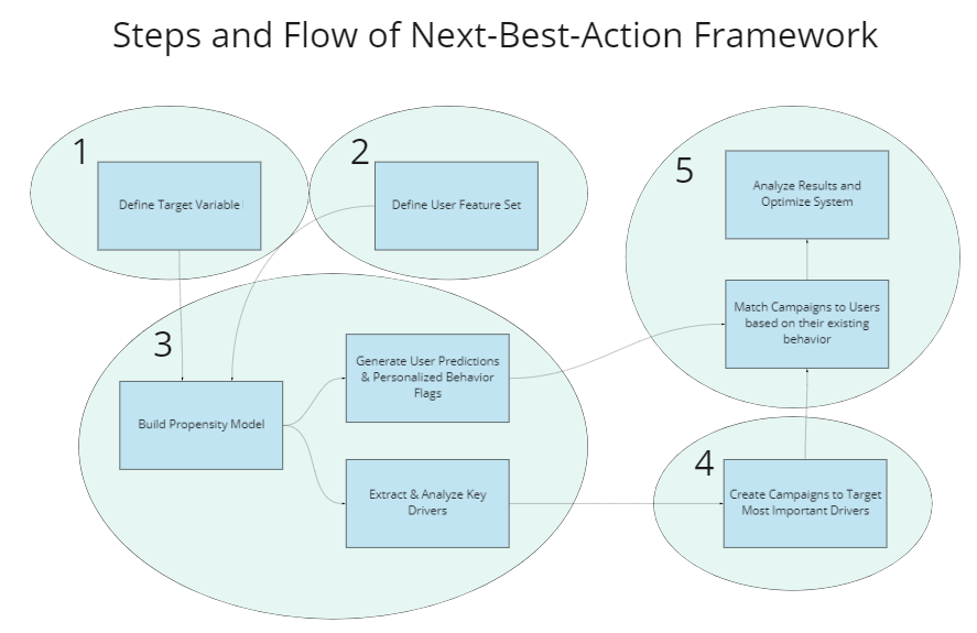 Journey Towards Data Driven Customer Insights and Development of Next ...