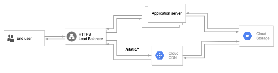 Configuring Google Cloud CDN with Terraform | by Matej Snuderl ...