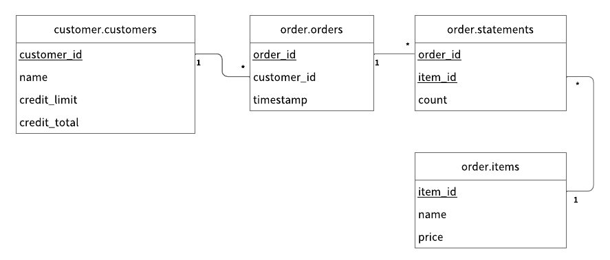 Distributed transactions spanning multiple databases with Scalar DB ...