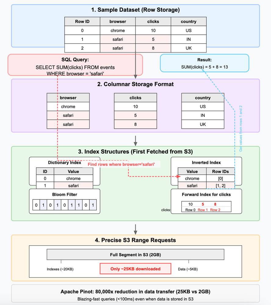 How Apache Pinot Achieves Ultra-Low Latency Analytics for User-Facing Applications | by Rakesh ...