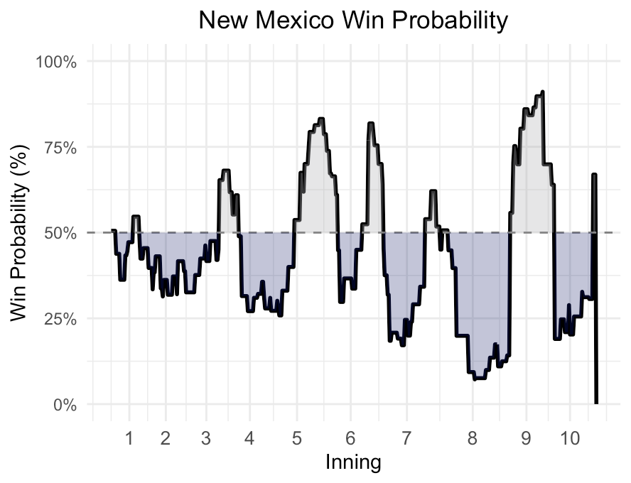 Creating a College Baseball Win Probability Model | by BryerCashman ...