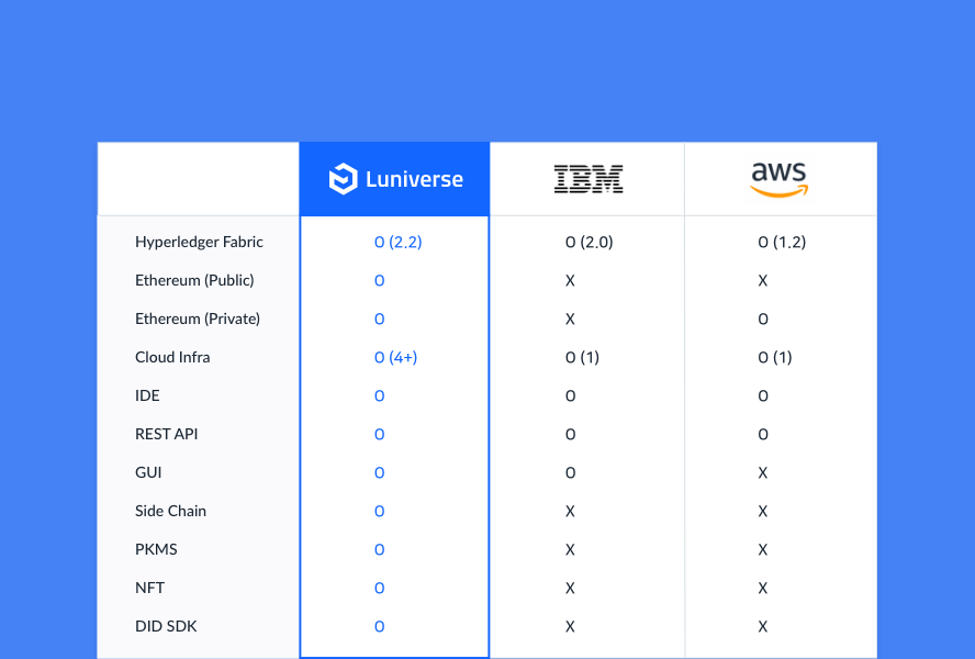 Three Major Global BaaS Companies-AWS, IBM, Luniverse | by VerifyVASP ...