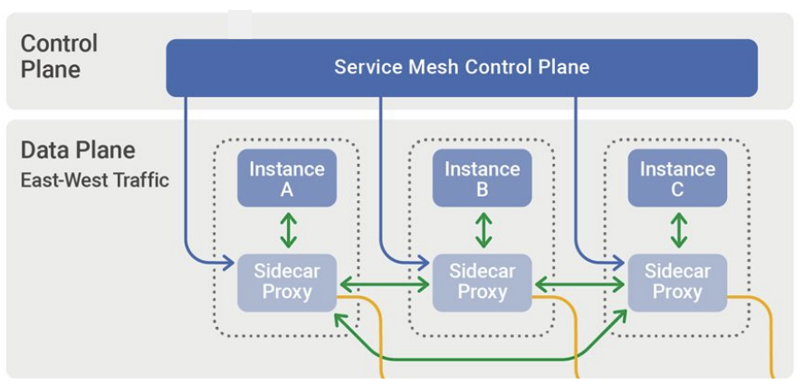 Introduction to envoy’s Dynamic Resource Discovery (xDS) protocol. | by Charith Rajitha | Medium