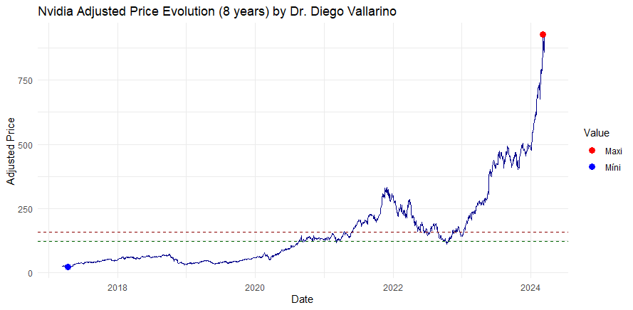 The Rise and Fall of Nvidia’s Stock Price: A macro and microeconomic ...