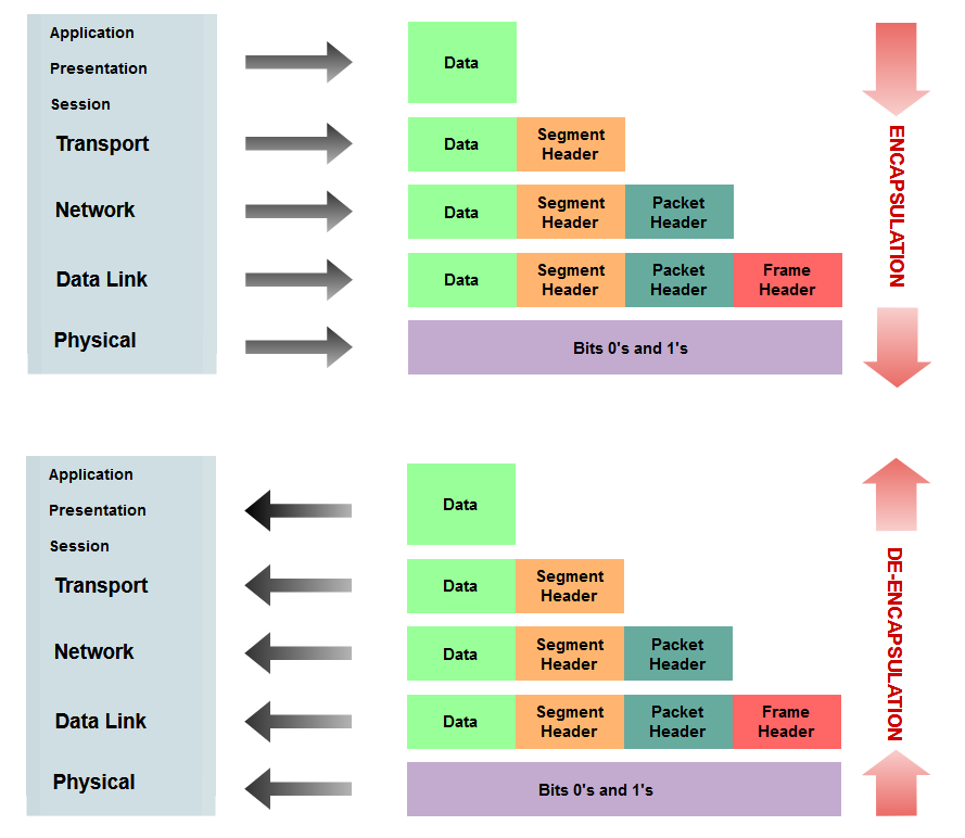 The Networking Journey — Data Encapsulation And De Encapsulation By Shlomi Boutnaru Ph D