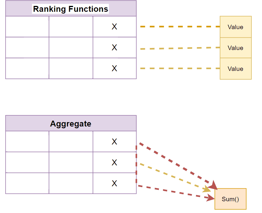 Ranking Windows Functions Vs Aggregate Functions | by Abinaya SV | Medium