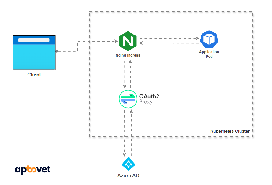 Securing Your Aks Deployments — Microservice User Authentication Using Azure Ad And Oauth 2 5379