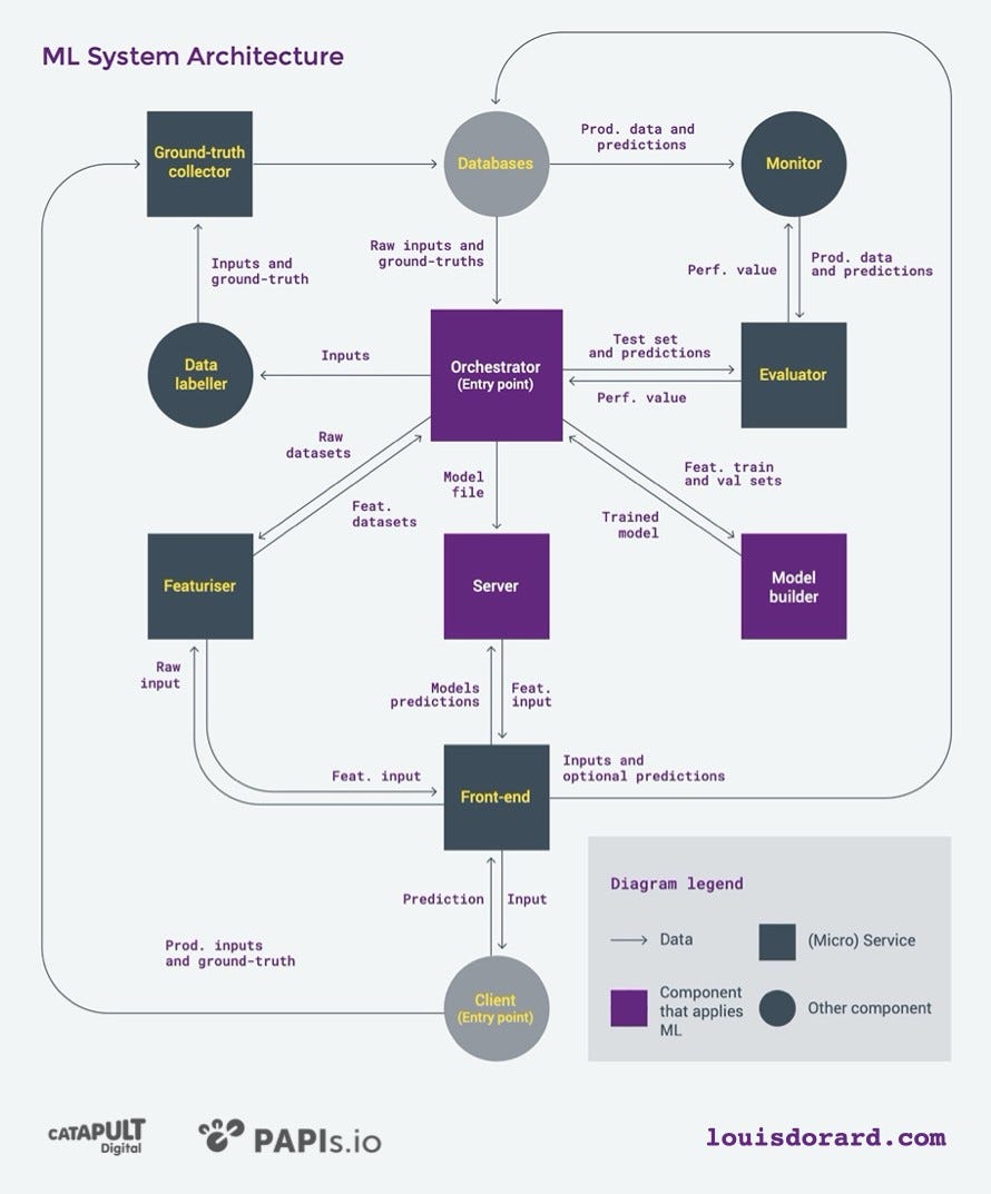 Architecture of a real-world Machine Learning system | by Louis Dorard ...